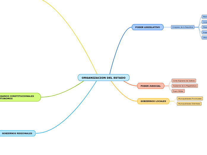 ORGANIZACION DEL ESTADO - Mind Map